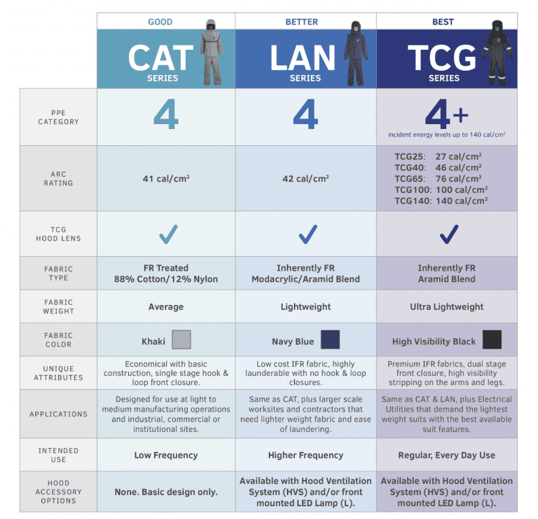Arc Flash Suit Selection Guide - Oberon Company