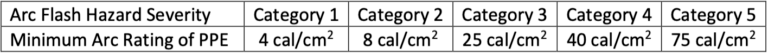 CSA Z462-2021 Adds Arc Flash PPE Category 5 - Oberon Company